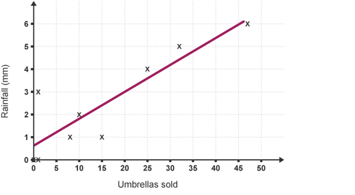 Module 2 (M2) - Handling data - Scatter graphs - BBC Bitesize