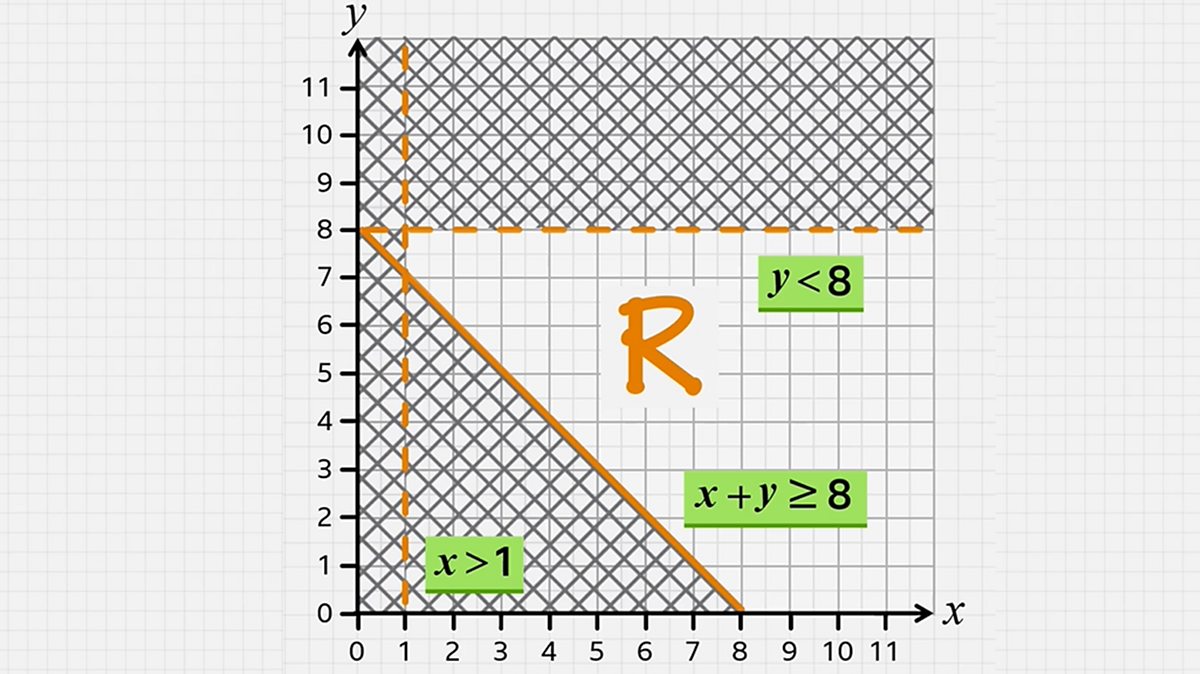 Graphs of inequalities – Higher tier GCSE Maths Revision - BBC Bitesize