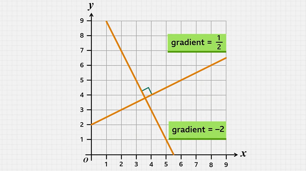 Equations of parallel and perpendicular lines - GCSE Maths Revision ...
