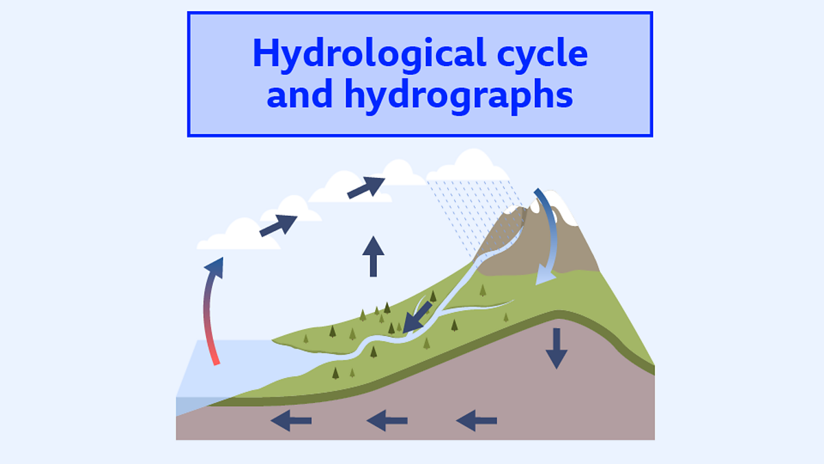 Higher Geography questions - Hydrological cycle and hydrographs higher ...