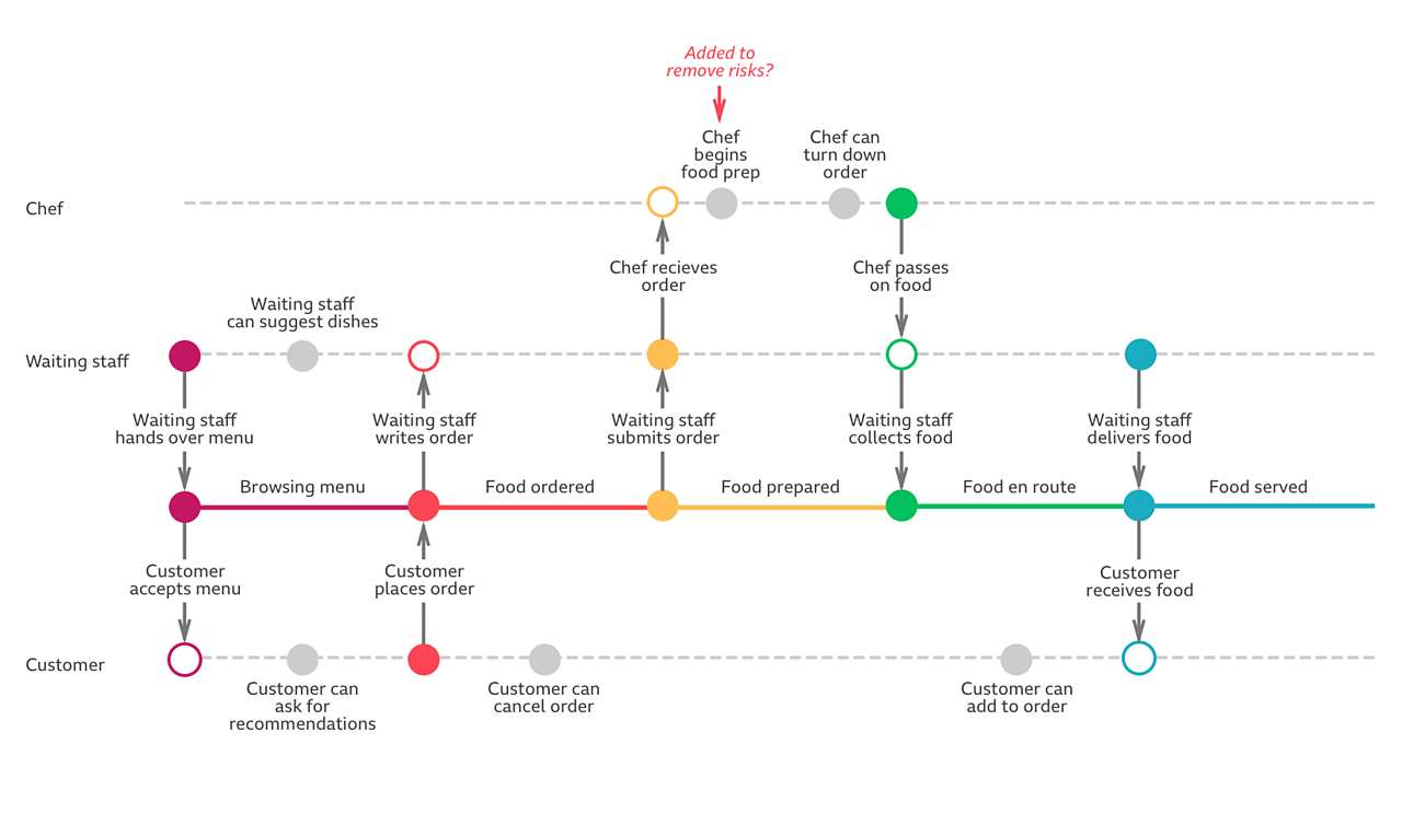BBC GEL | Lifecycle: a simple service design mapping technique