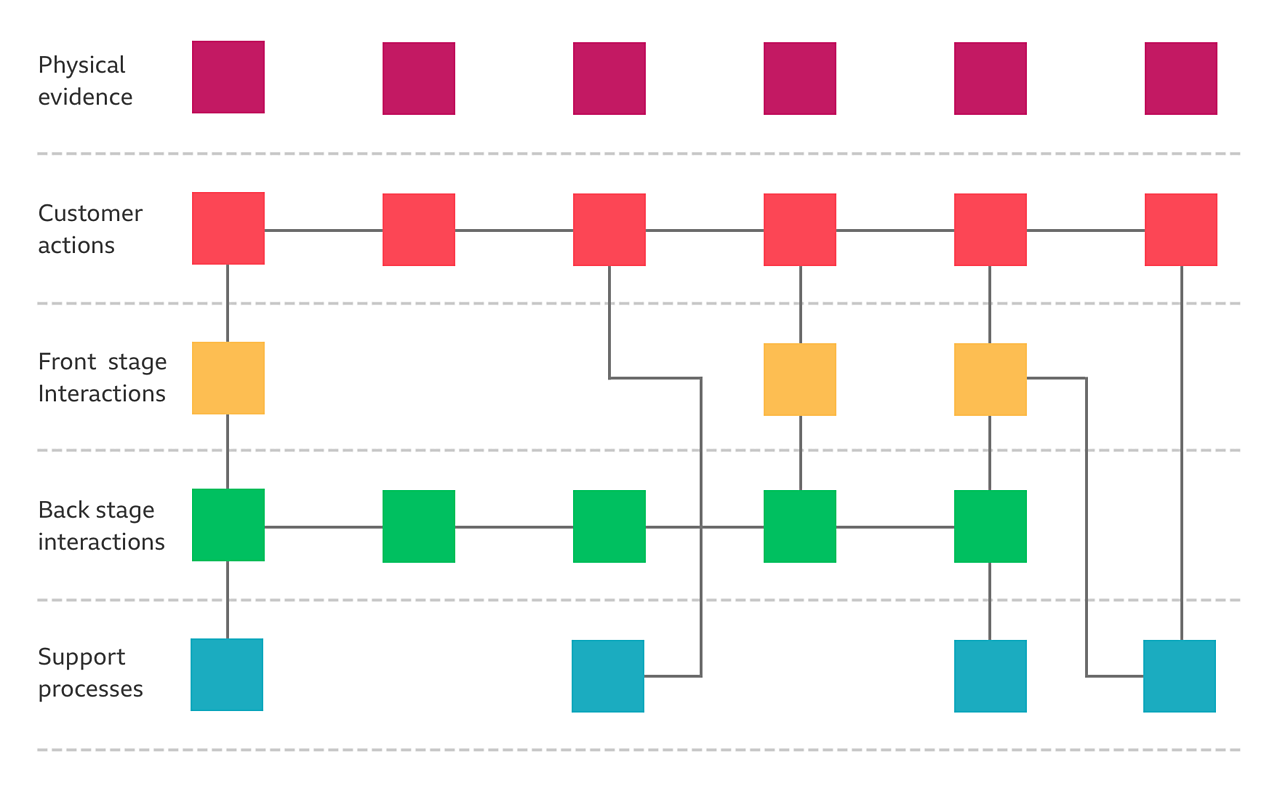 BBC GEL | Lifecycle: a simple service design mapping technique
