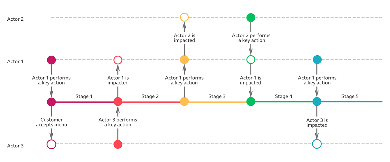 BBC GEL | Lifecycle: a simple service design mapping technique