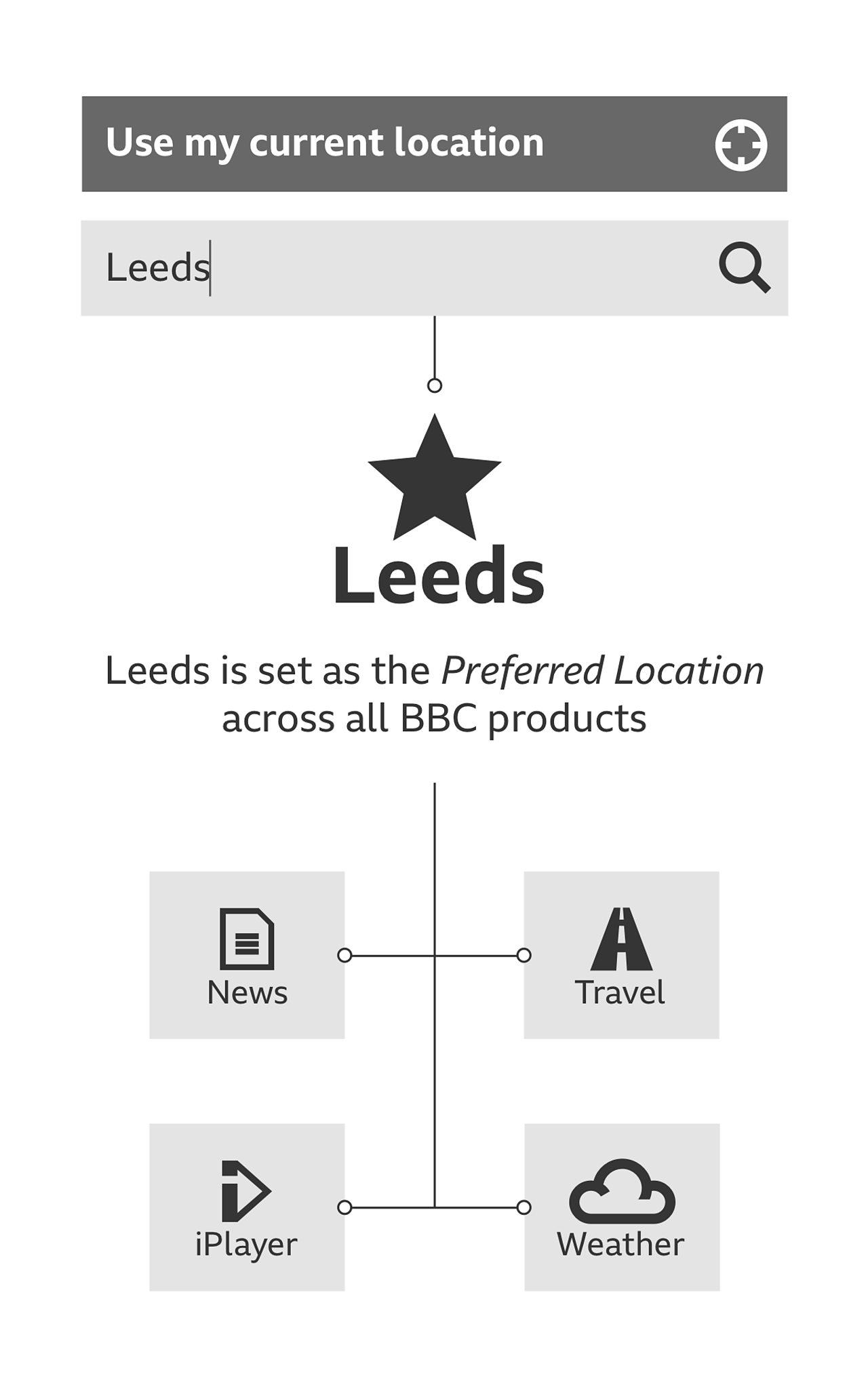 BBC GEL | Preferred location