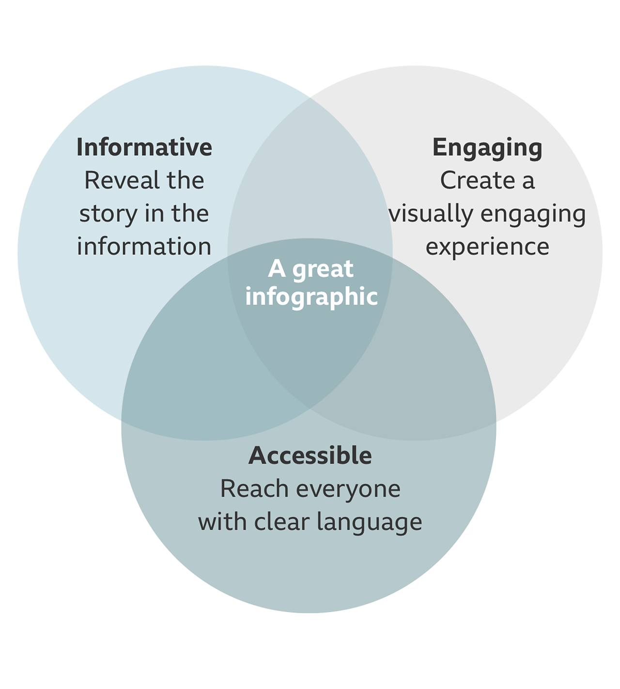 BBC GEL | How to design infographics
