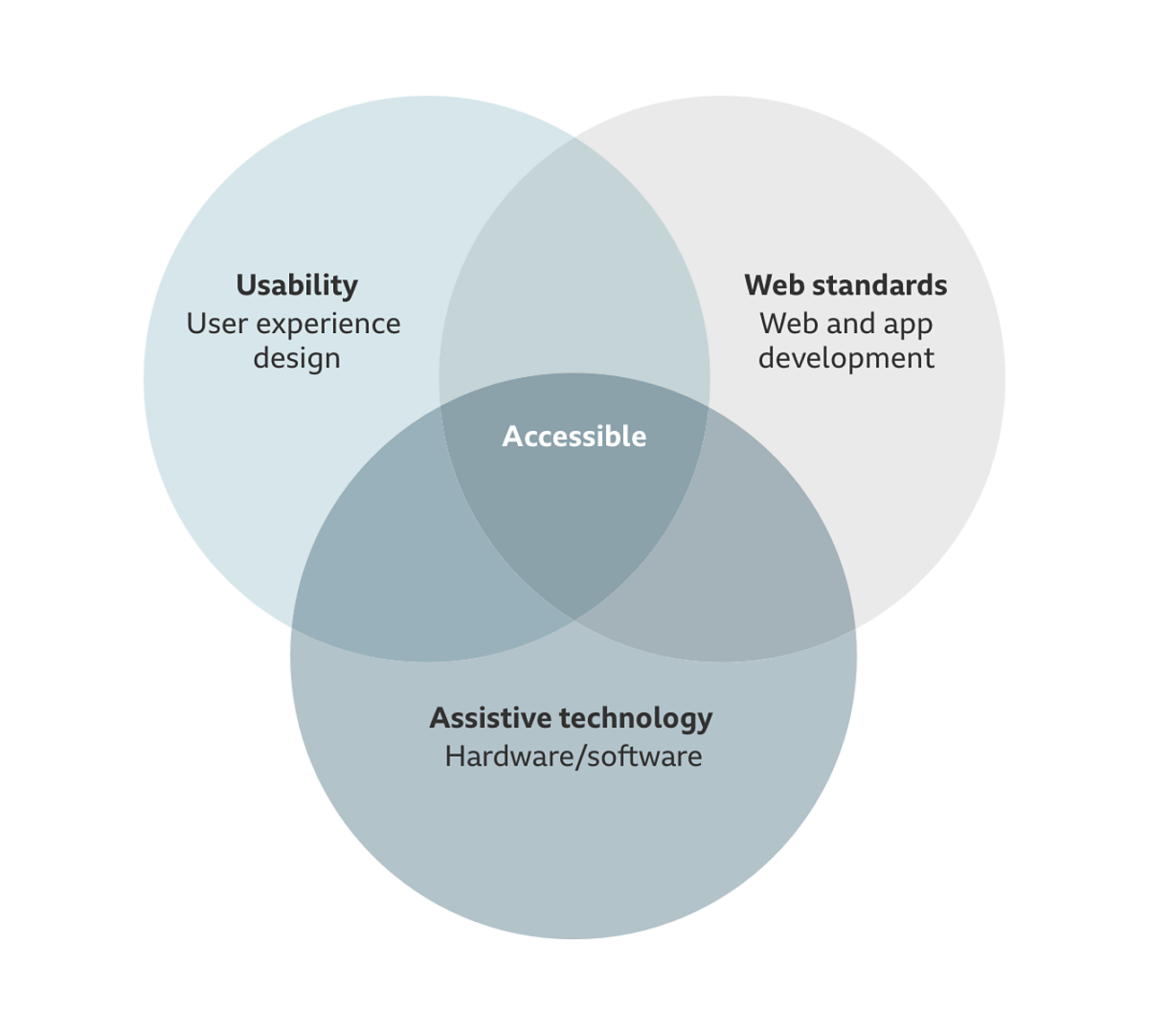 BBC GEL | How to design for accessibility