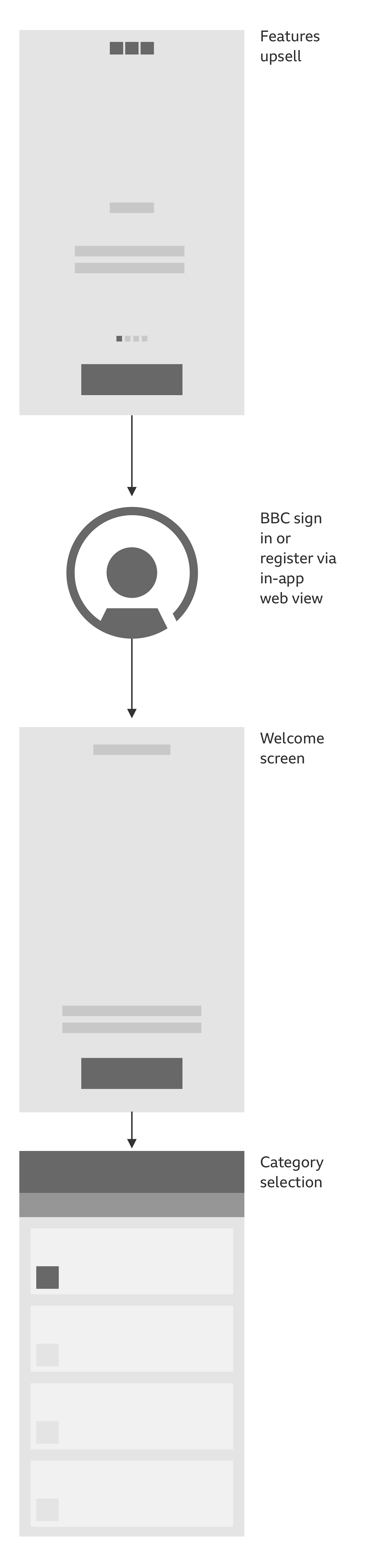 BBC GEL | Onboarding