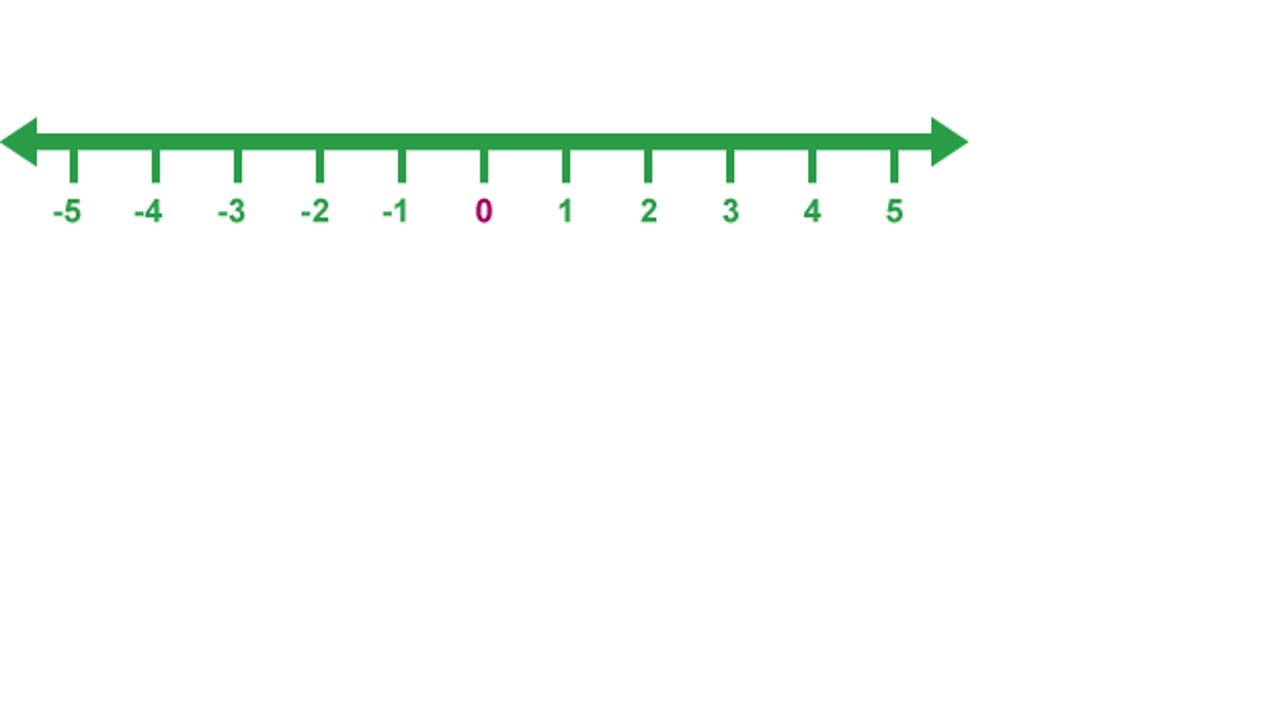 Positive And Negative Numbers BBC Bitesize positive-and-negative-numbers-bbc-bitesize