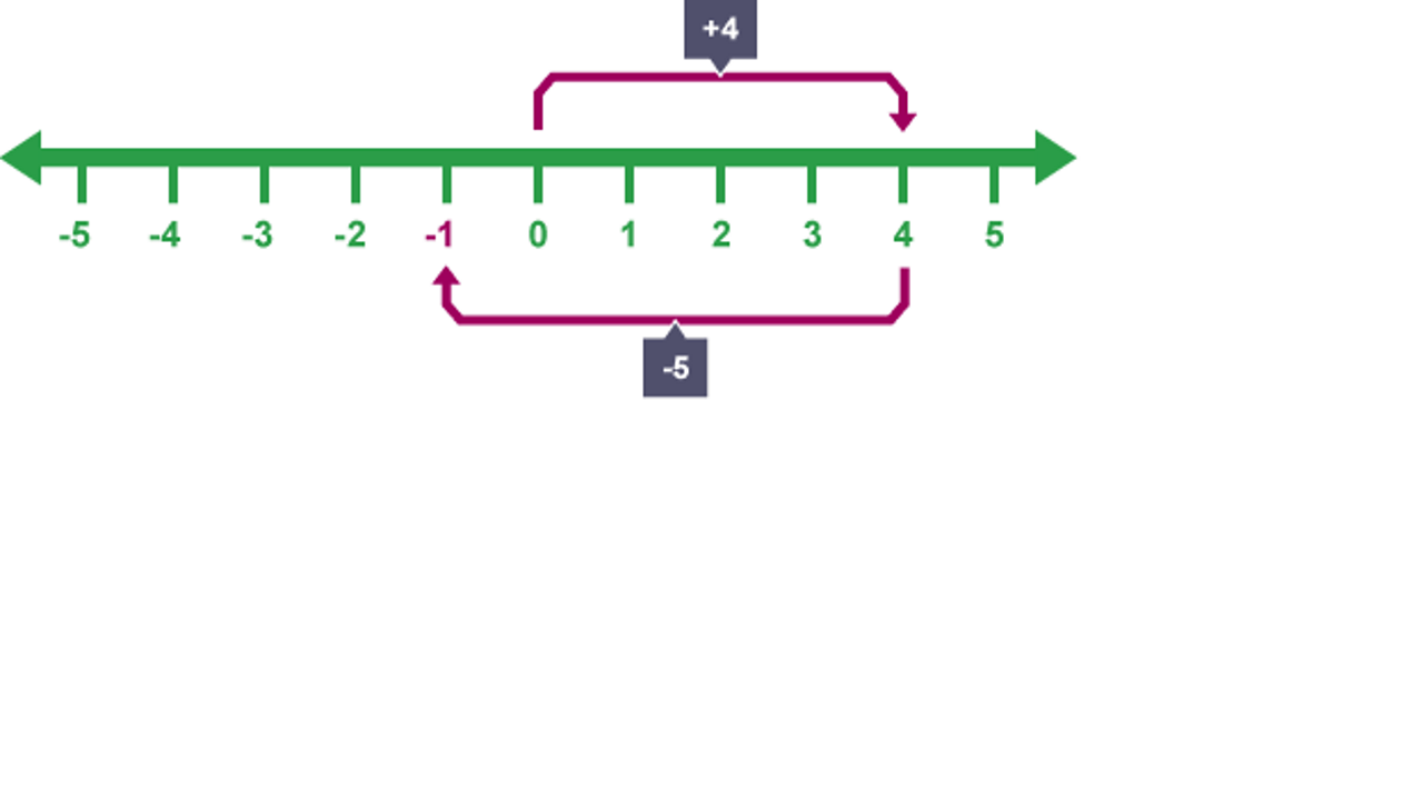 Positive And Negative Numbers BBC Bitesize