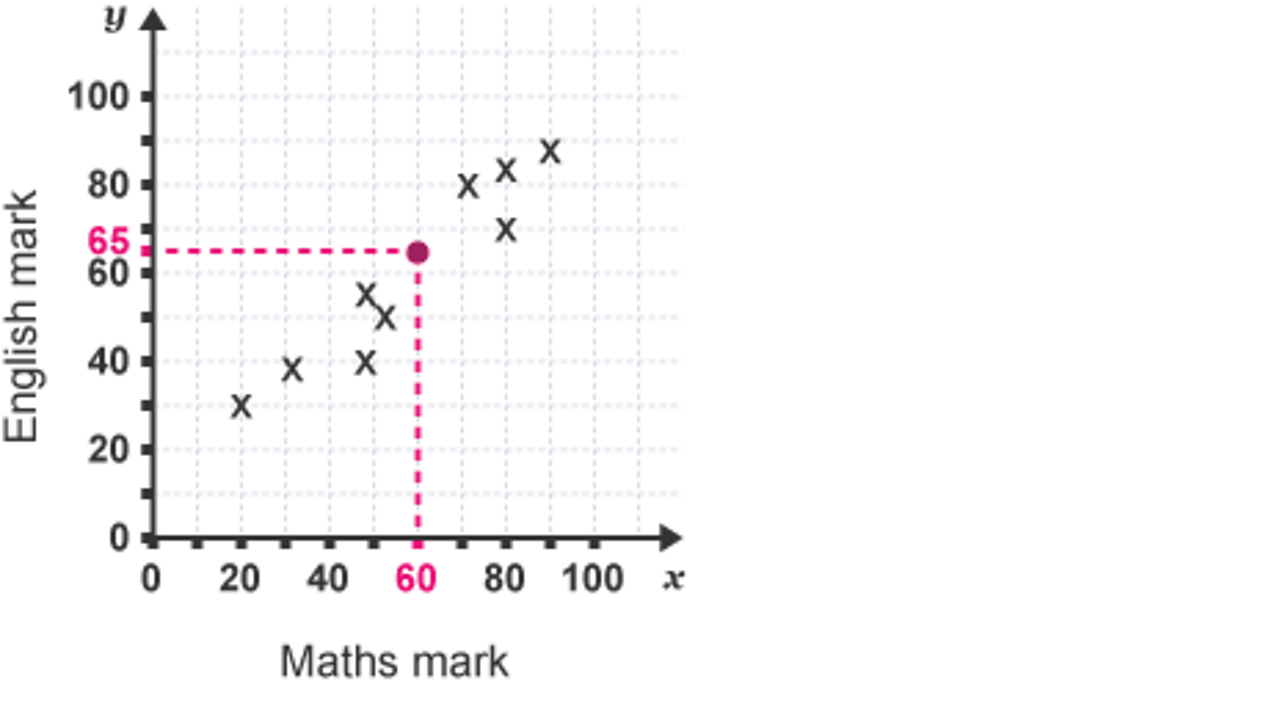 Representing data - BBC Bitesize