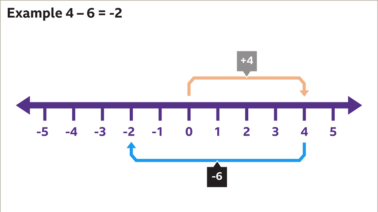 KS3 Maths How To Add And Subtract Positive And Negative Numbers BBC 