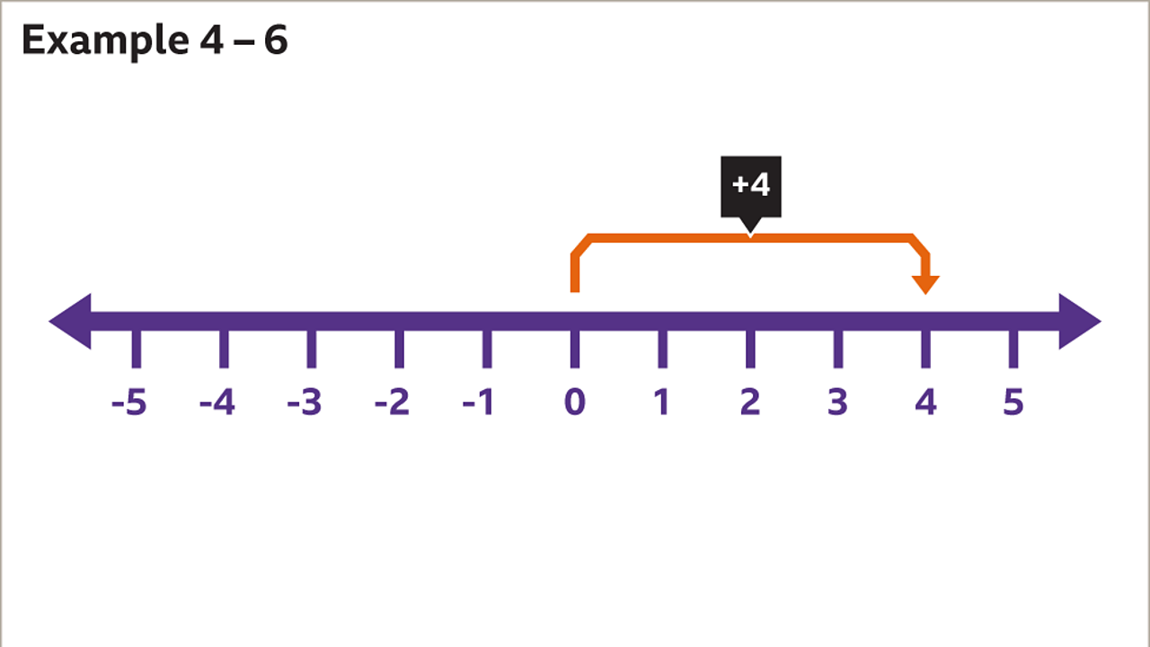 KS3 Maths How To Add And Subtract Positive And Negative Numbers BBC 