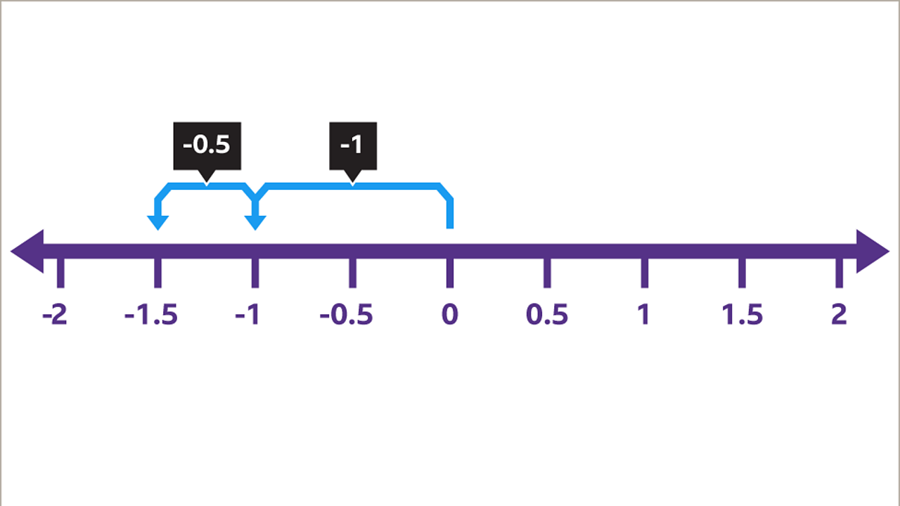 What are positive and negative numbers - BBC Bitesize