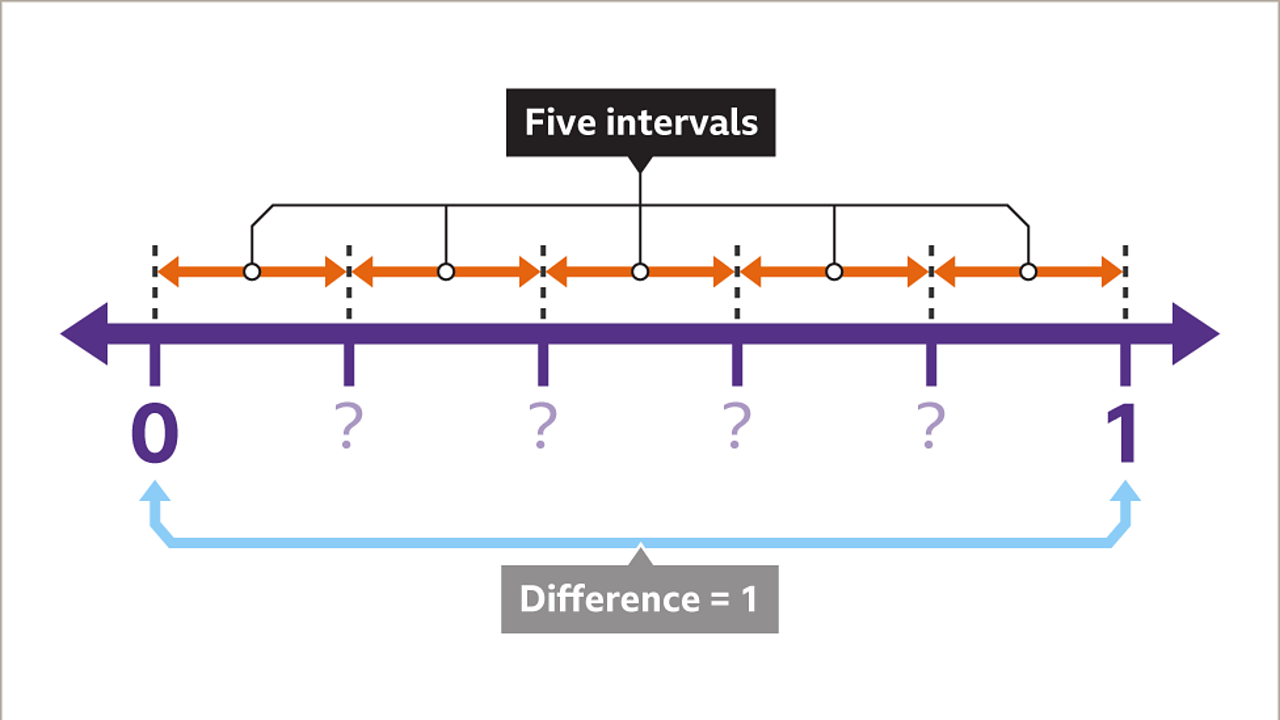 What is a fraction? - KS3 Maths - BBC Bitesize - BBC Bitesize