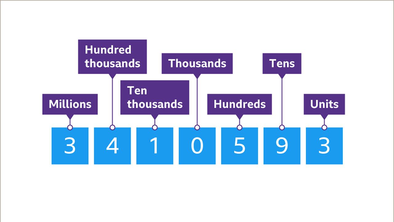 What Is Place Value KS3 Maths BBC Bitesize BBC Bitesize