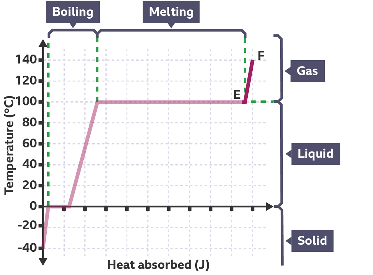 Changes of state - Solids, liquids and gases - KS3 Physics - BBC ...
