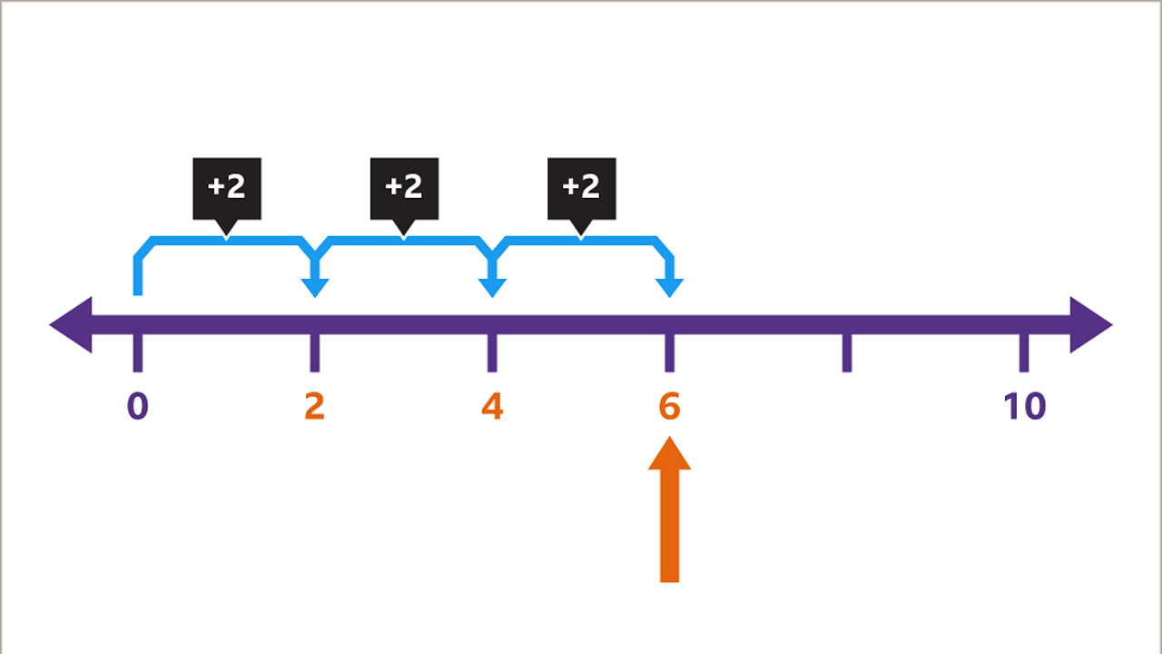 Learn about number lines and their everyday use – KS3 Maths - BBC Bitesize