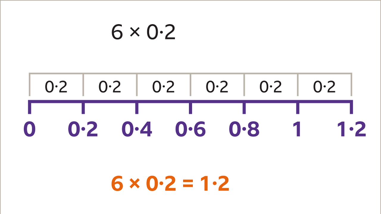Multiplying And Dividing By Numbers Between 0 And 1 KS3 Maths BBC 