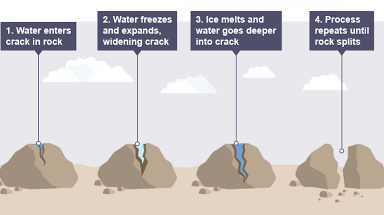 Physical Weathering Water Physical Weathering Water