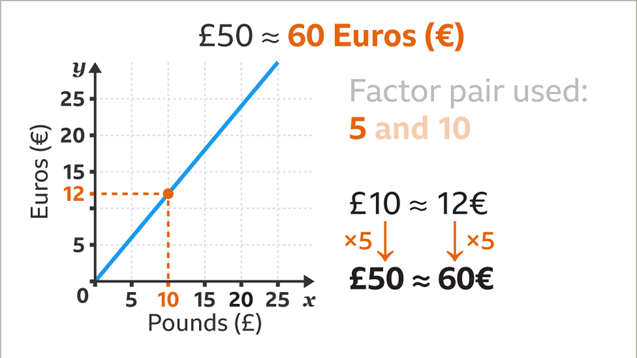Conversion graphs - KS3 Maths - BBC Bitesize - BBC Bitesize