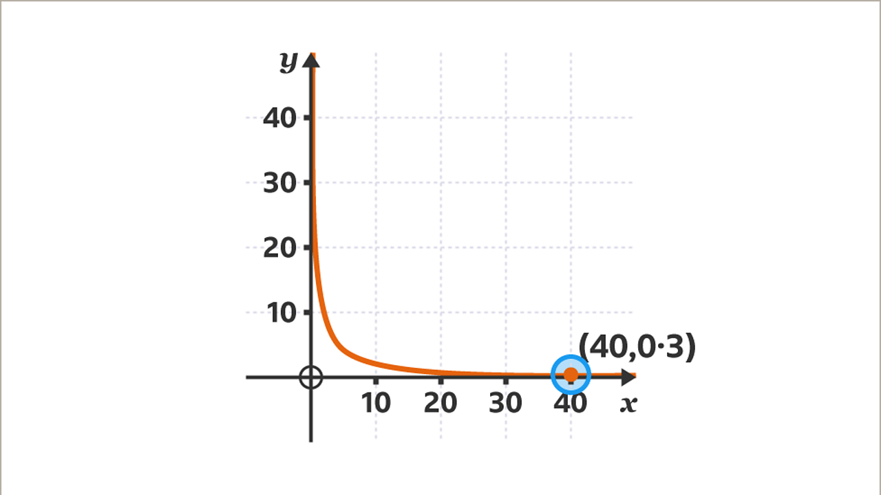 How to draw direct and inverse proportion graphs - KS3 Maths - BBC ...