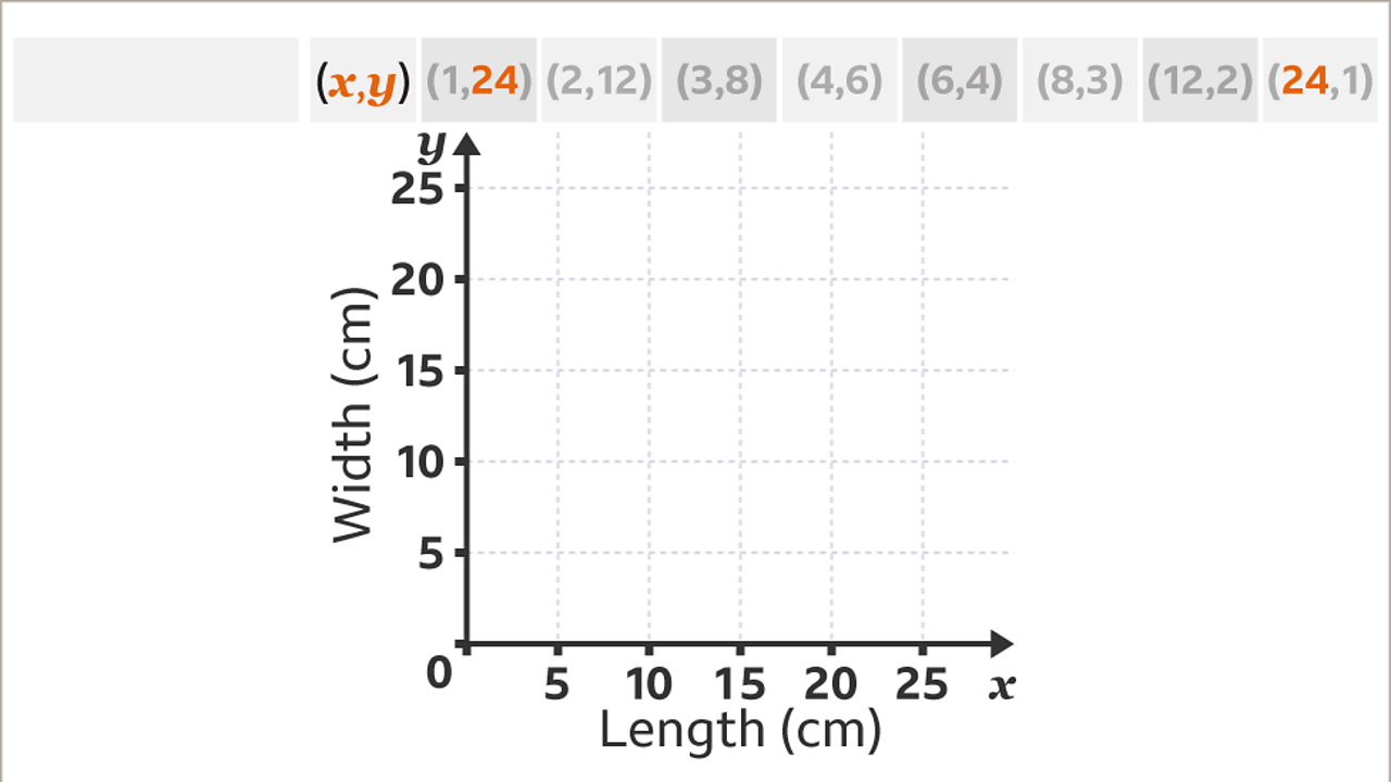 How to draw direct and inverse proportion graphs - KS3 Maths - BBC ...