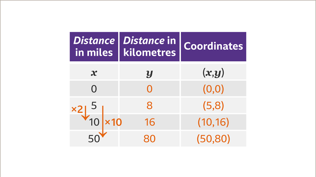 How to draw direct and inverse proportion graphs - KS3 Maths - BBC ...