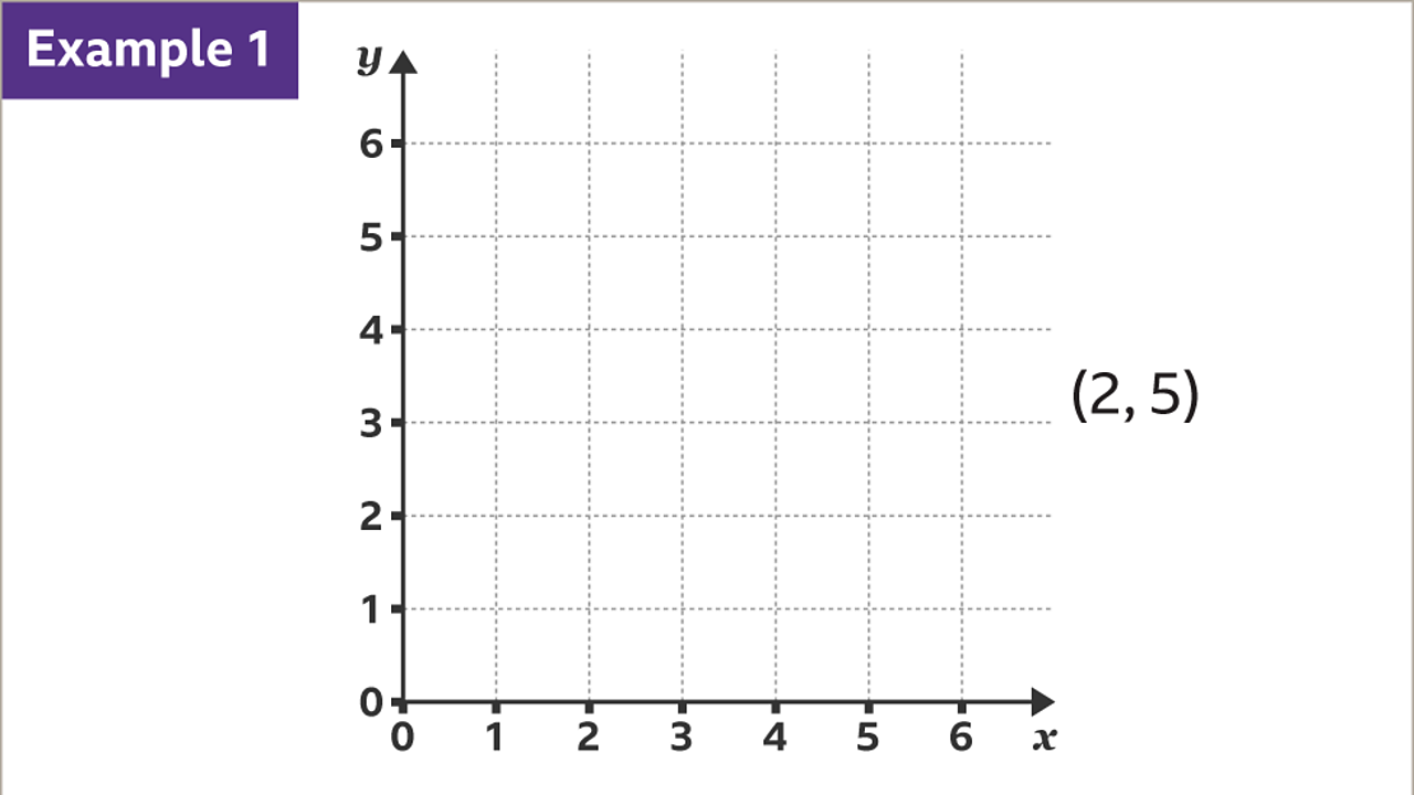 Axes and coordinates - KS3 Maths - BBC Bitesize