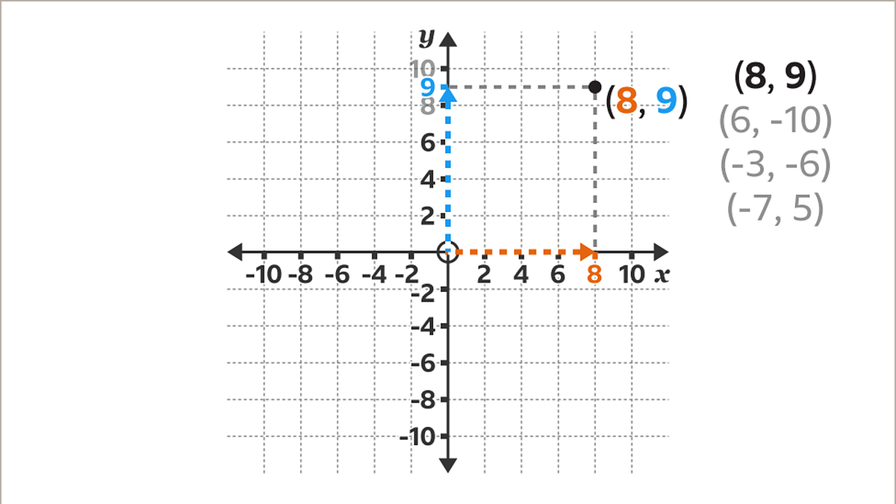 The four quadrants - KS3 Maths - BBC Bitesize - BBC Bitesize