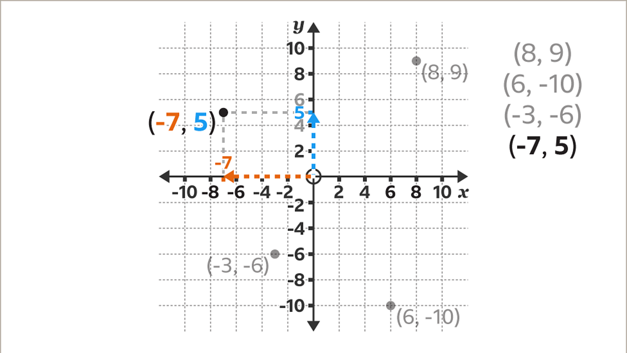 The four quadrants - KS3 Maths - BBC Bitesize - BBC Bitesize