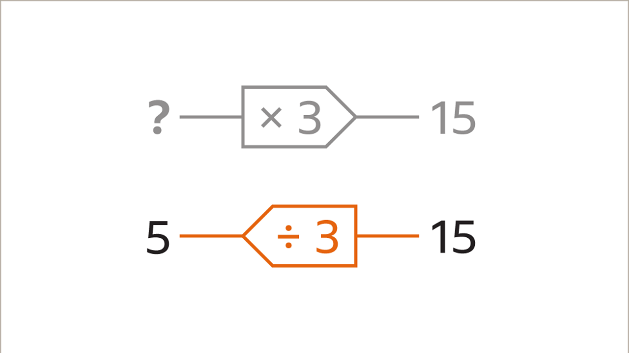 Functions - KS3 Maths - BBC Bitesize - BBC Bitesize