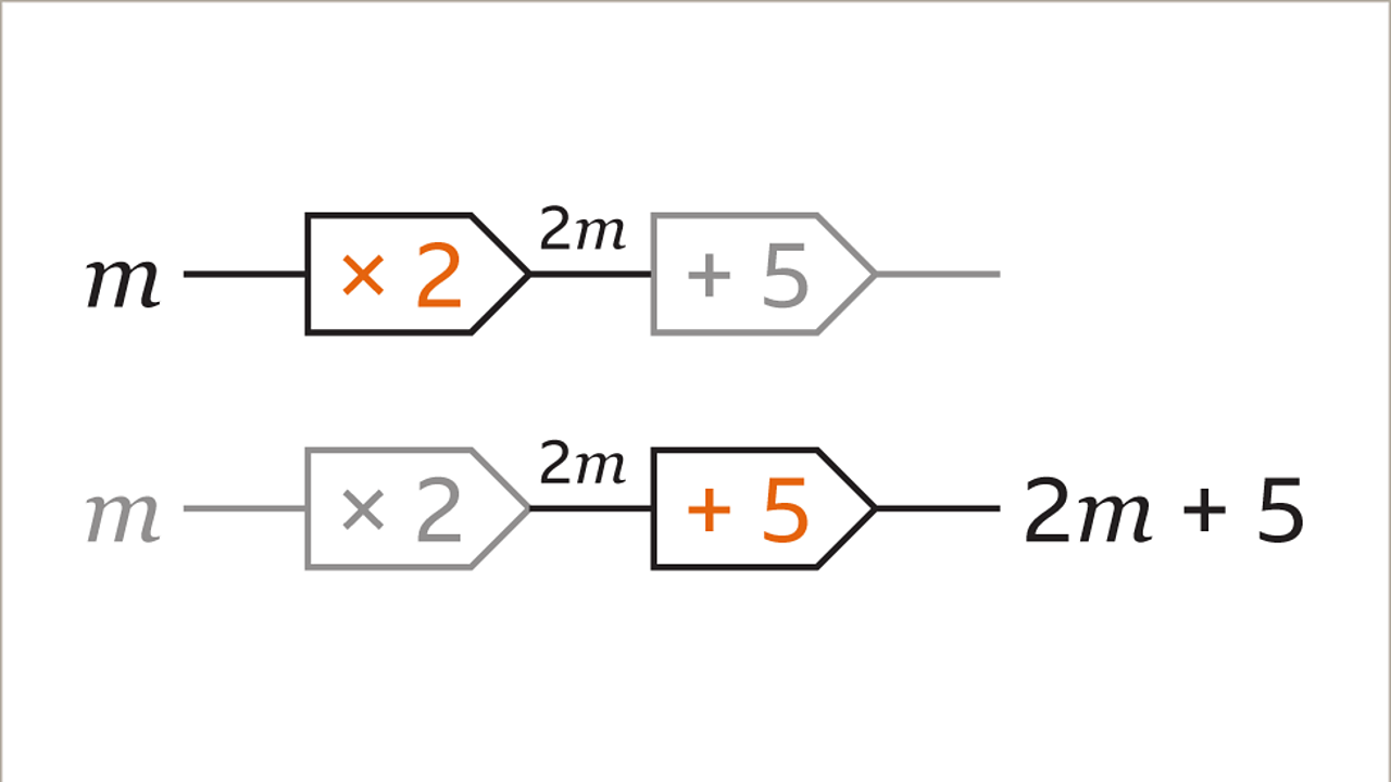Functions - KS3 Maths - BBC Bitesize - BBC Bitesize