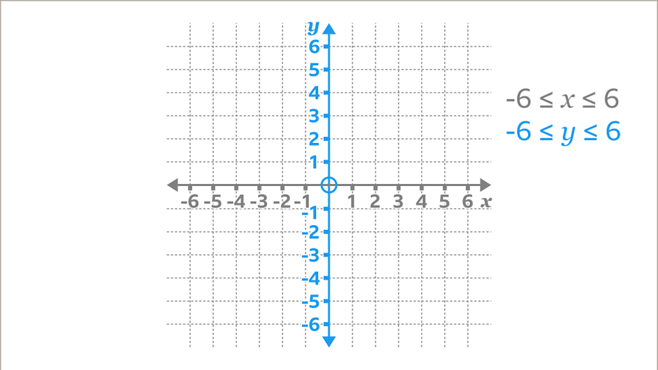 The four quadrants - KS3 Maths - BBC Bitesize - BBC Bitesize