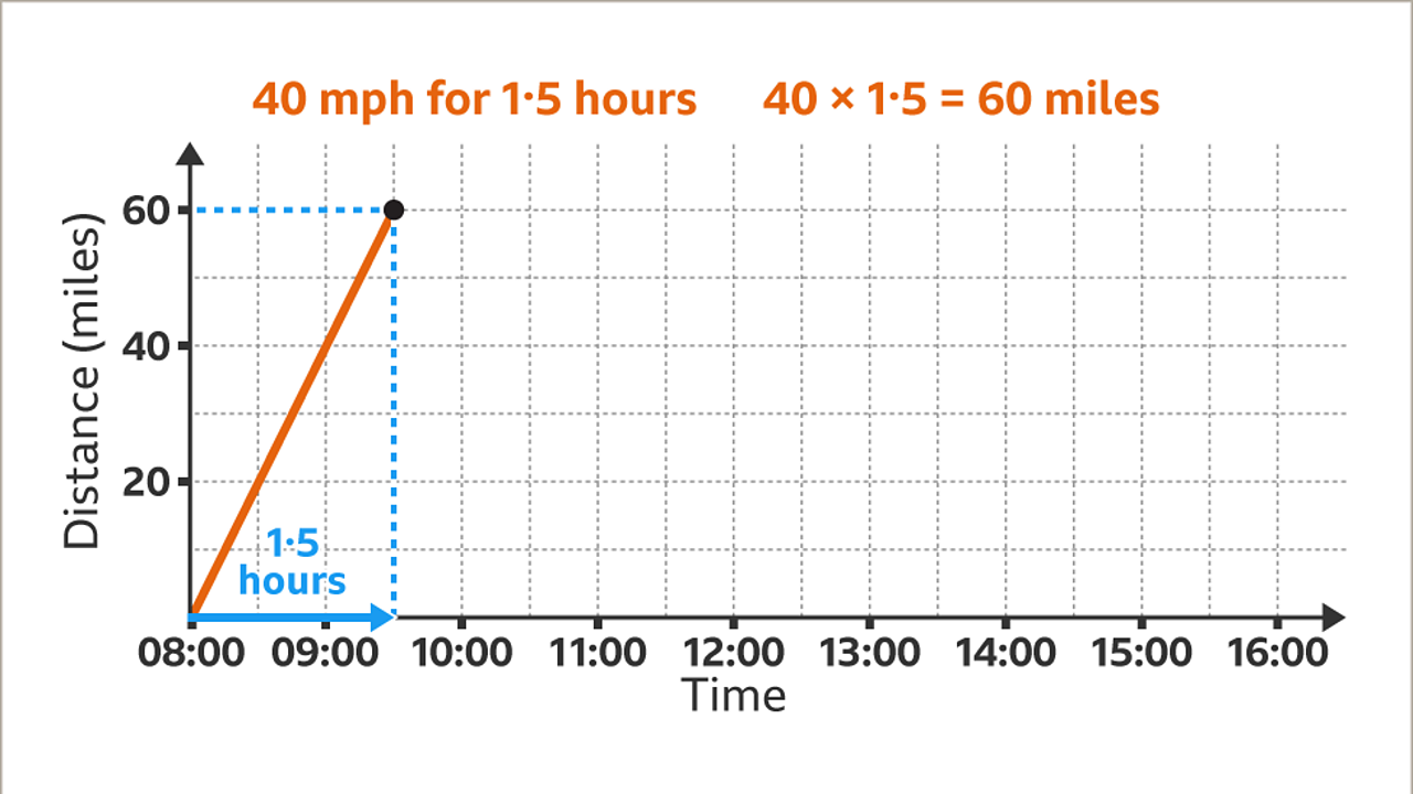 Distance Vs Time Graph