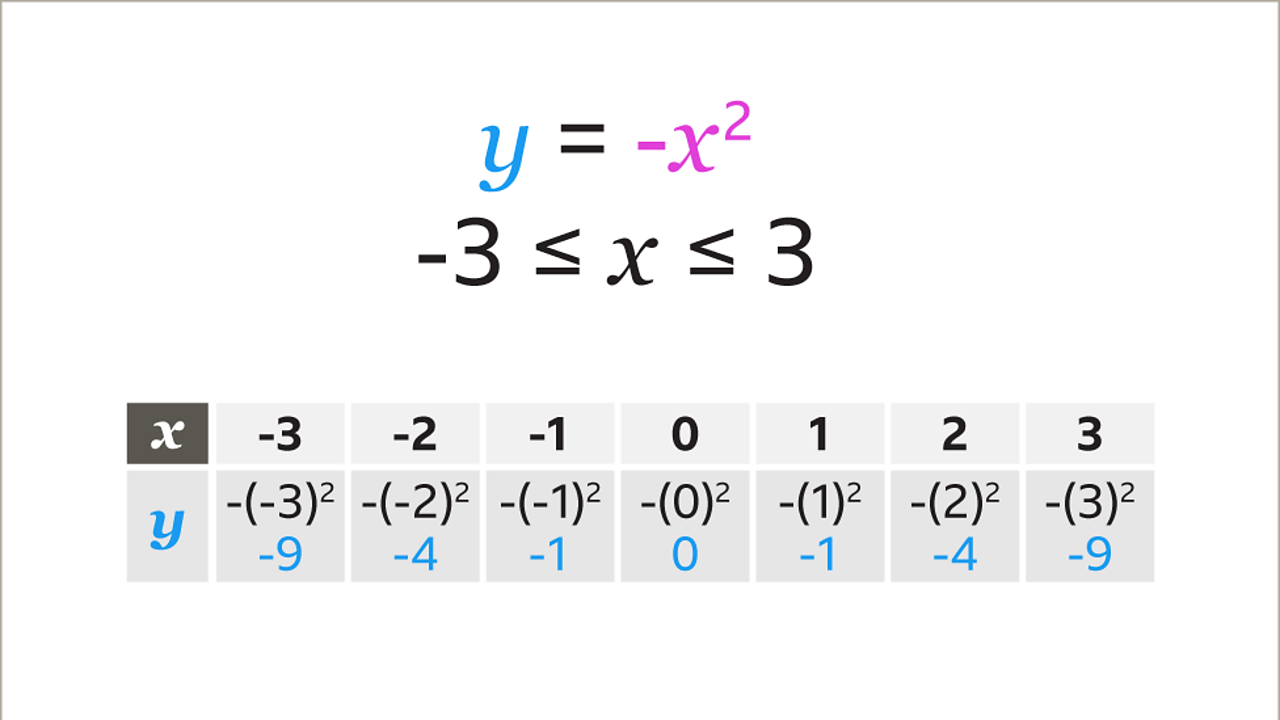 Quadratic graphs - KS3 Maths - BBC Bitesize - BBC Bitesize