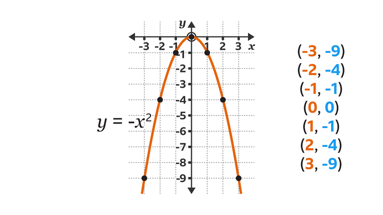 Quadratic graphs - KS3 Maths - BBC Bitesize - BBC Bitesize
