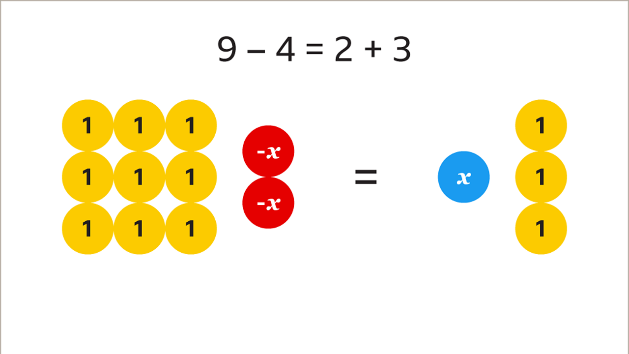 Solve equations with 𝒙 on both sides - KS3 Maths - BBC Bitesize - BBC ...
