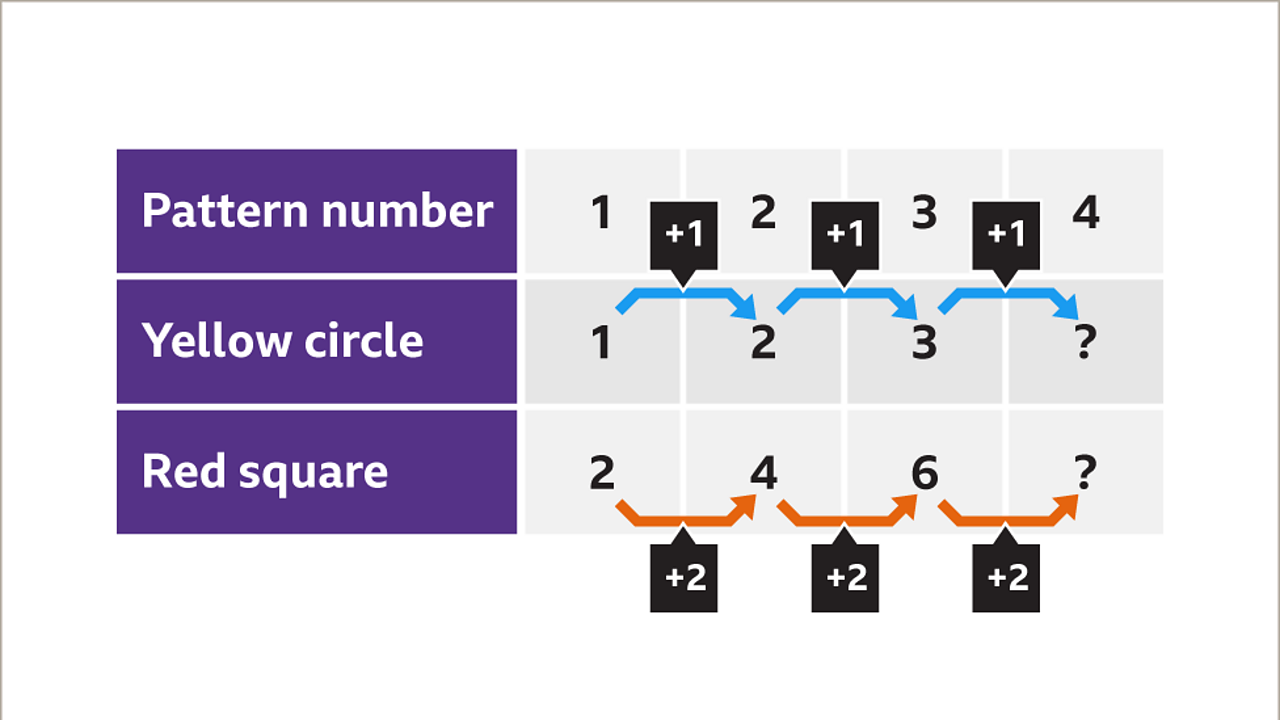 How to find number patterns in arithmetic sequences - KS3 Maths - BBC ...