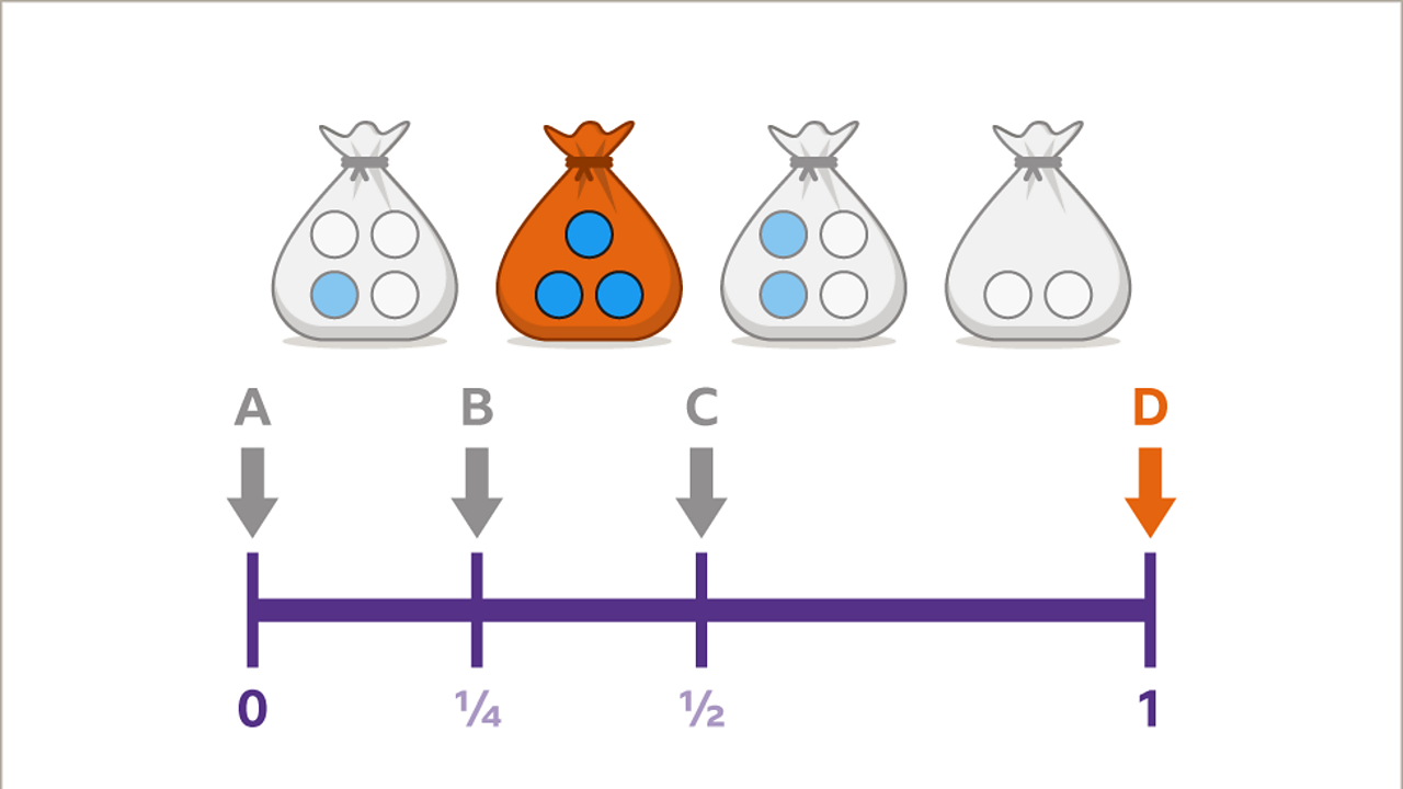 How to describe probabilities and the probability scale - KS3 Maths ...