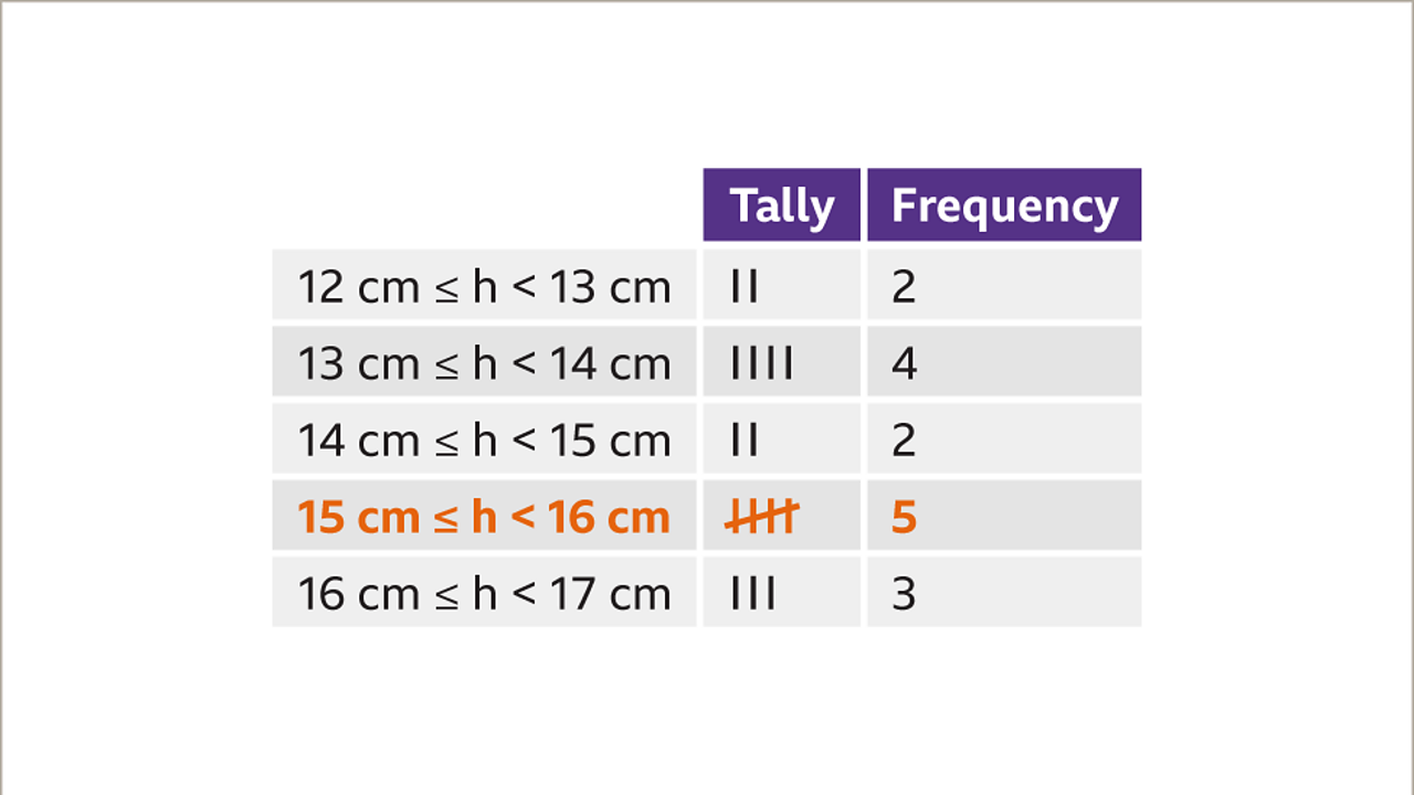 Grouping continuous data - BBC Bitesize