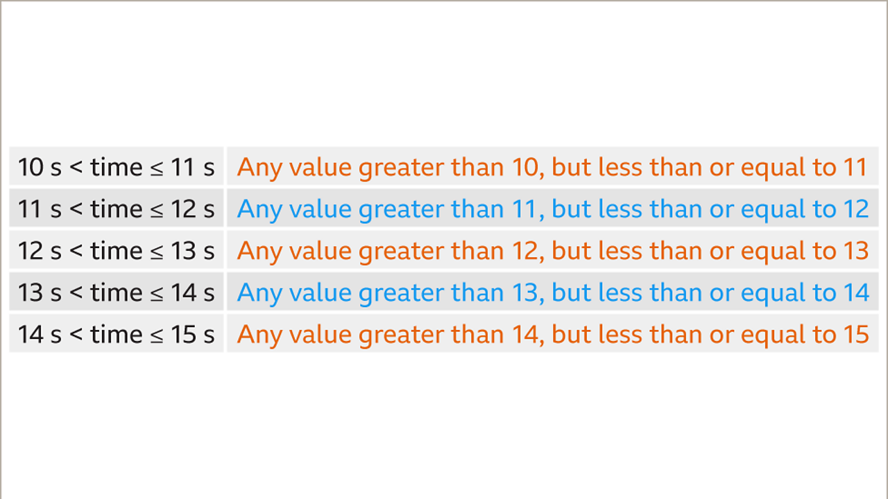 Grouping continuous data - BBC Bitesize