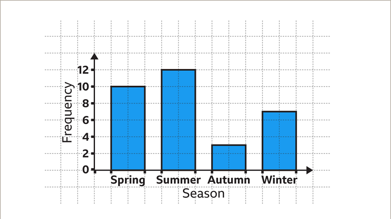 Bar charts - KS3 Maths - BBC Bitesize - BBC Bitesize