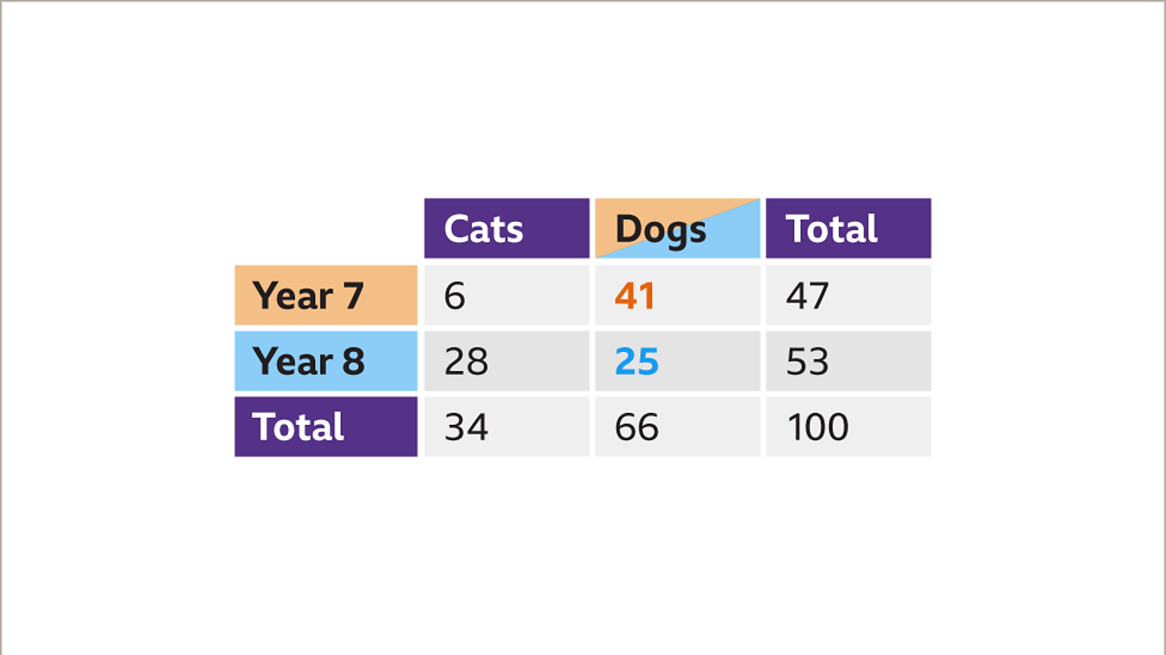 Two Way Relative Frequency Table
