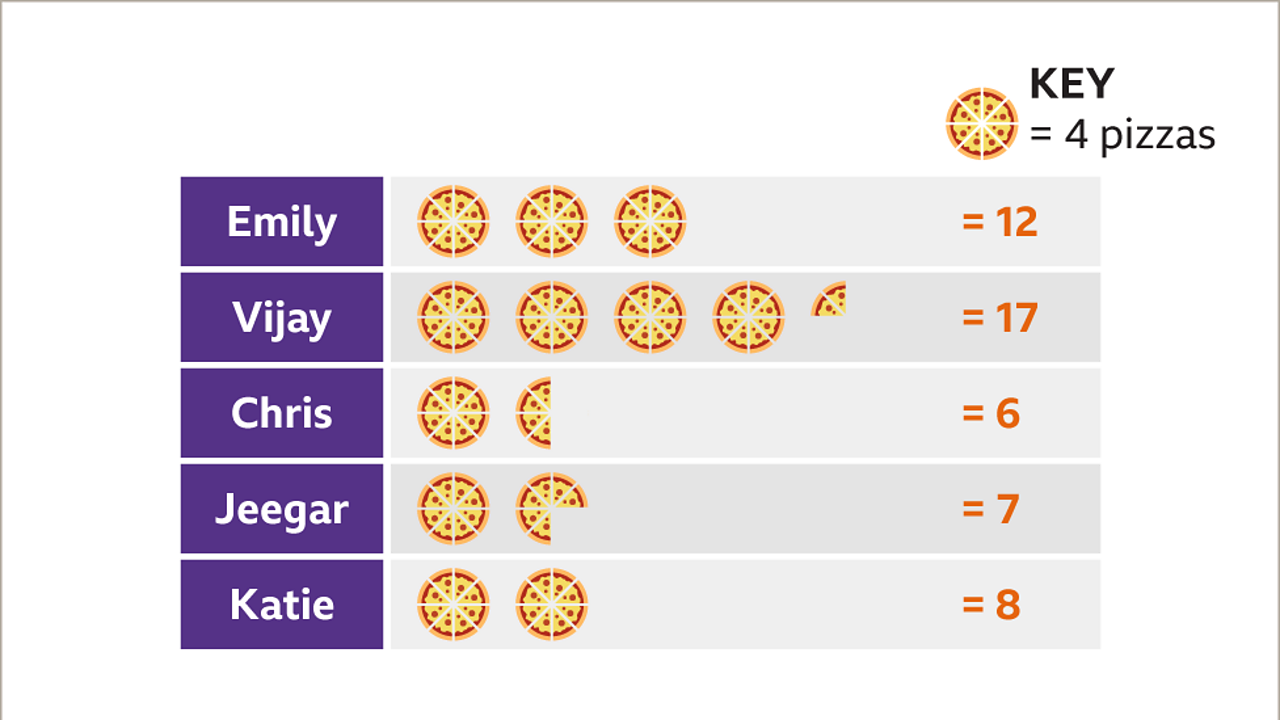 Pictograms - KS3 Maths - BBC Bitesize - BBC Bitesize