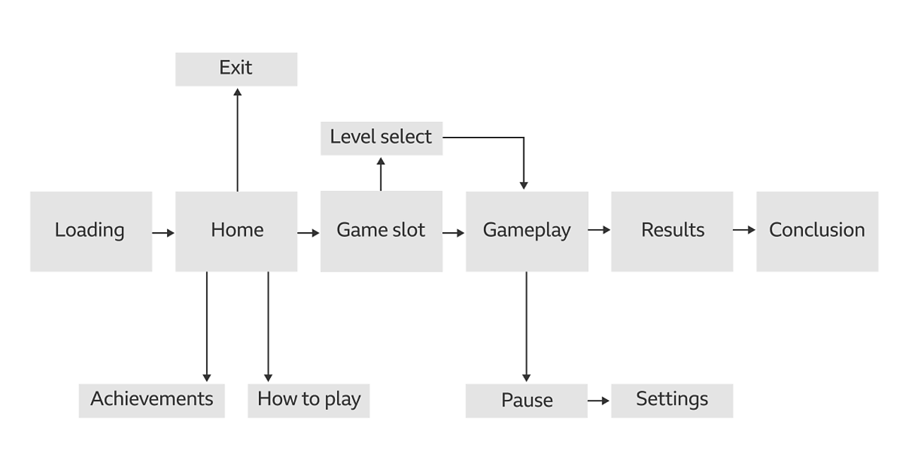 BBC GEL | Games framework