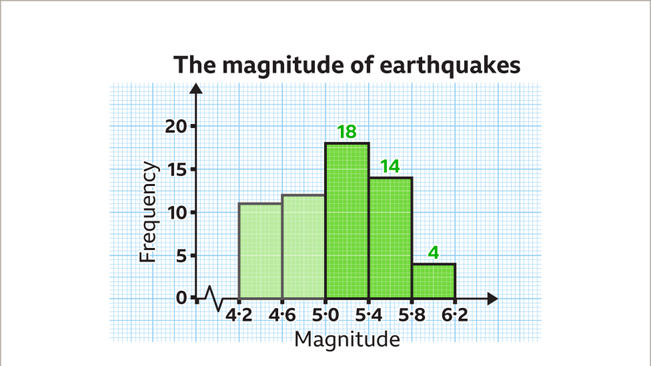 Frequency diagrams and frequency polygons - KS3 Maths - BBC Bitesize ...