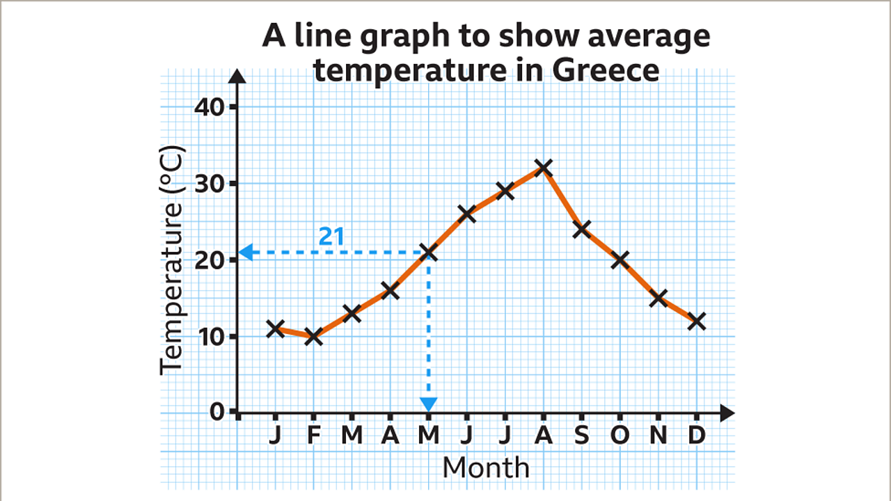Line graphs - KS3 Maths - BBC Bitesize - BBC Bitesize