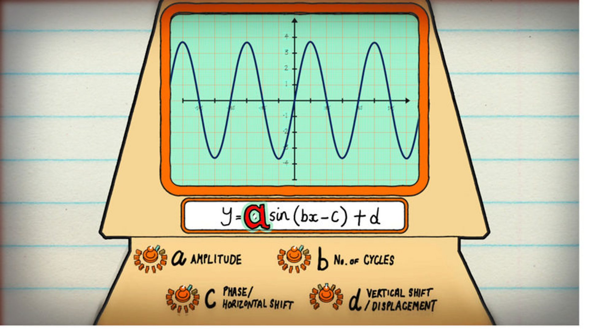 BBC Two - Bitesize Maths, Sketching trig functions