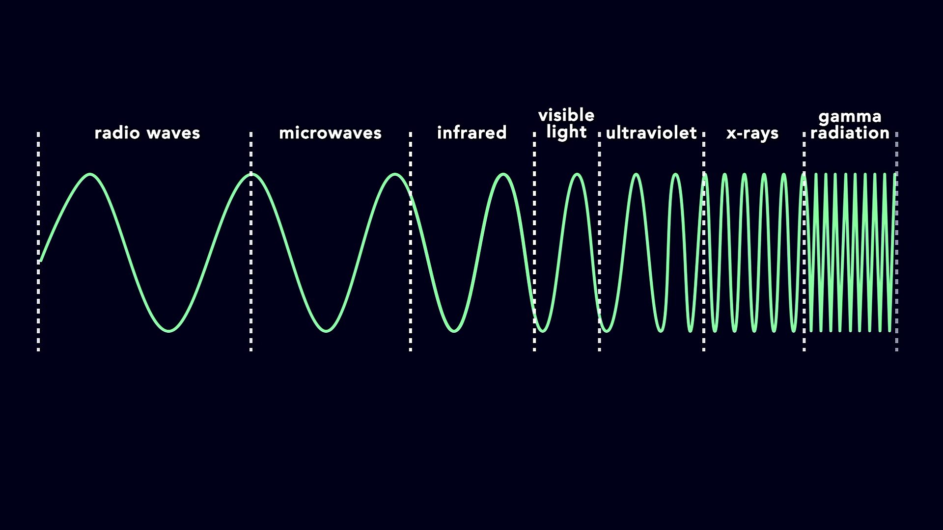 Electromagnetic spectrum - 3rd level Science - Video - BBC Bitesize