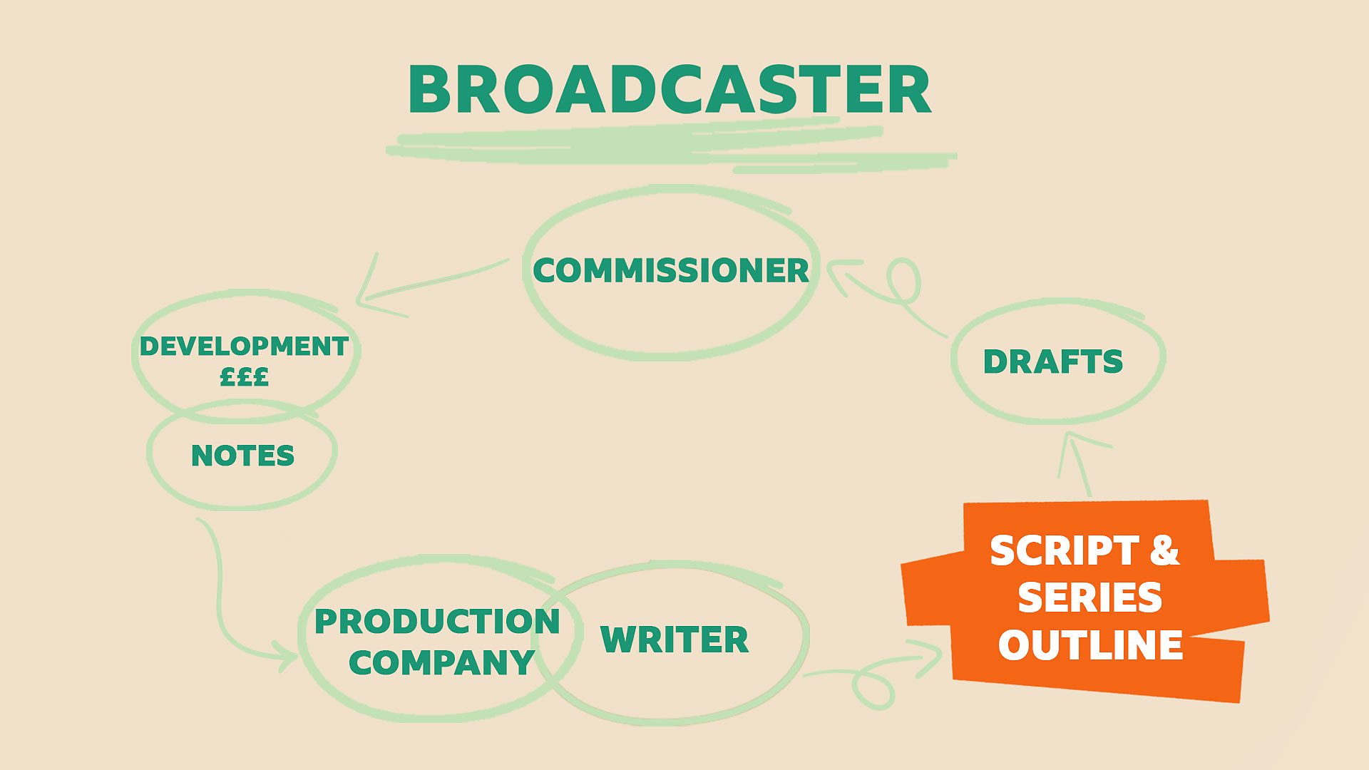 How To Get Your TV Script Made - Part Two: The TV Drama Commissioning Slate